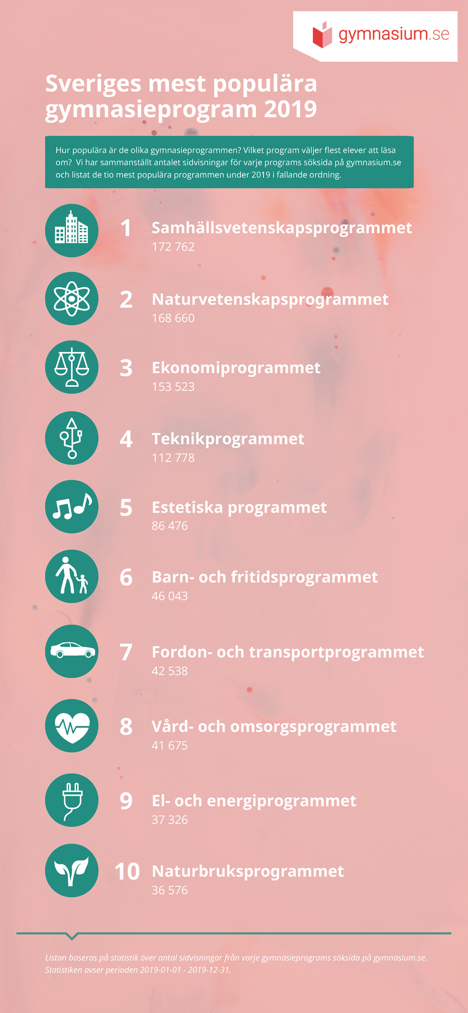 Sveriges mest populära gymnasieprogram 2019 Sveriges mest populära gymnasieprogram 2019